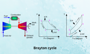 Evolution, Functionality and Invention of IC Engines: Compressive ...