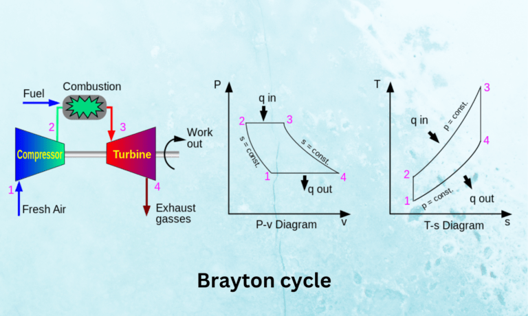 Evolution, Functionality and Invention of IC Engines: Compressive ...