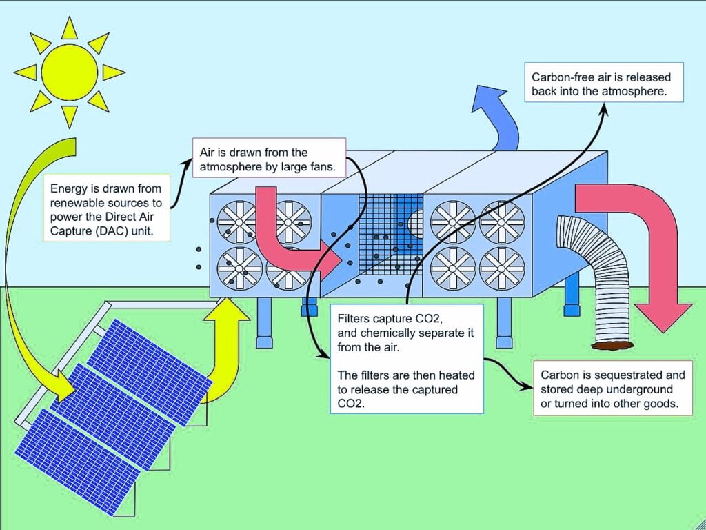 Direct Air Capture vs. Carbon Capture: A Detailed Comparison