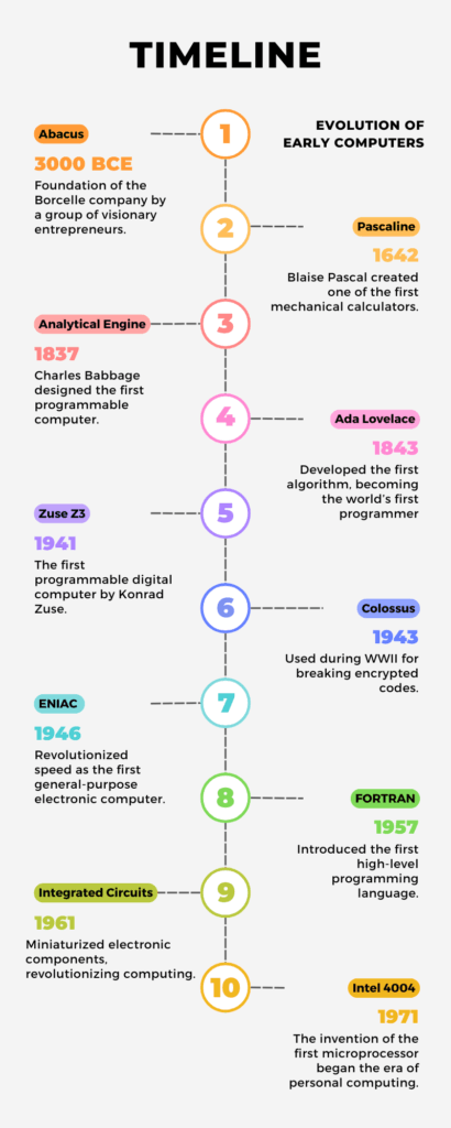 The Evolution of Early Computer Inventions and Innovations