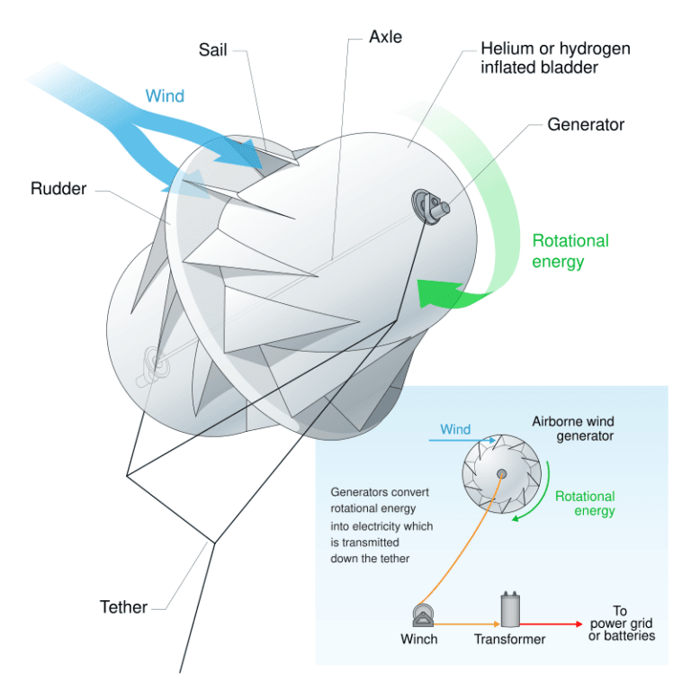 Airborne Wind Turbine: The Future of High-Altitude Power