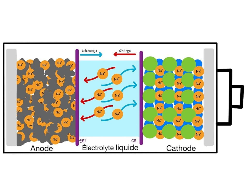 Sodium Ion Battery: The Future Beyond Lithium? - Evolution Of The Progress